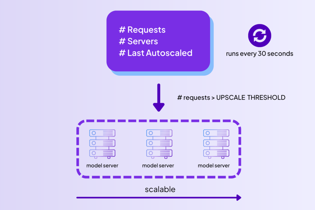 Scale Model Serving with Dynamic Batching and Autoscaling
