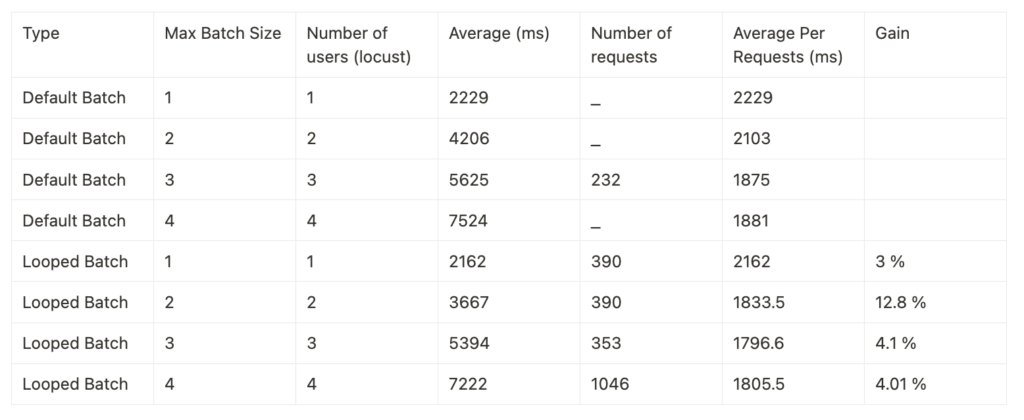 Accelerate Serving Stable Diffusion by Optimizing the Inference Scheduler