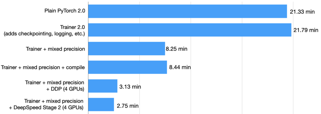 How to Speed Up PyTorch Model Training - Lightning AI