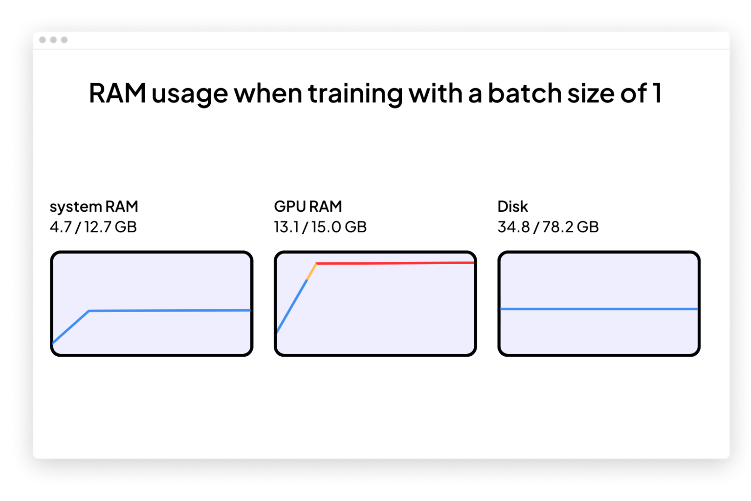 Finetuning LLMs on a Single GPU Using Gradient Accumulation