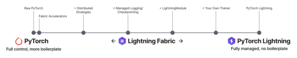 Introducing PyTorch Lightning 2.0 and Fabric