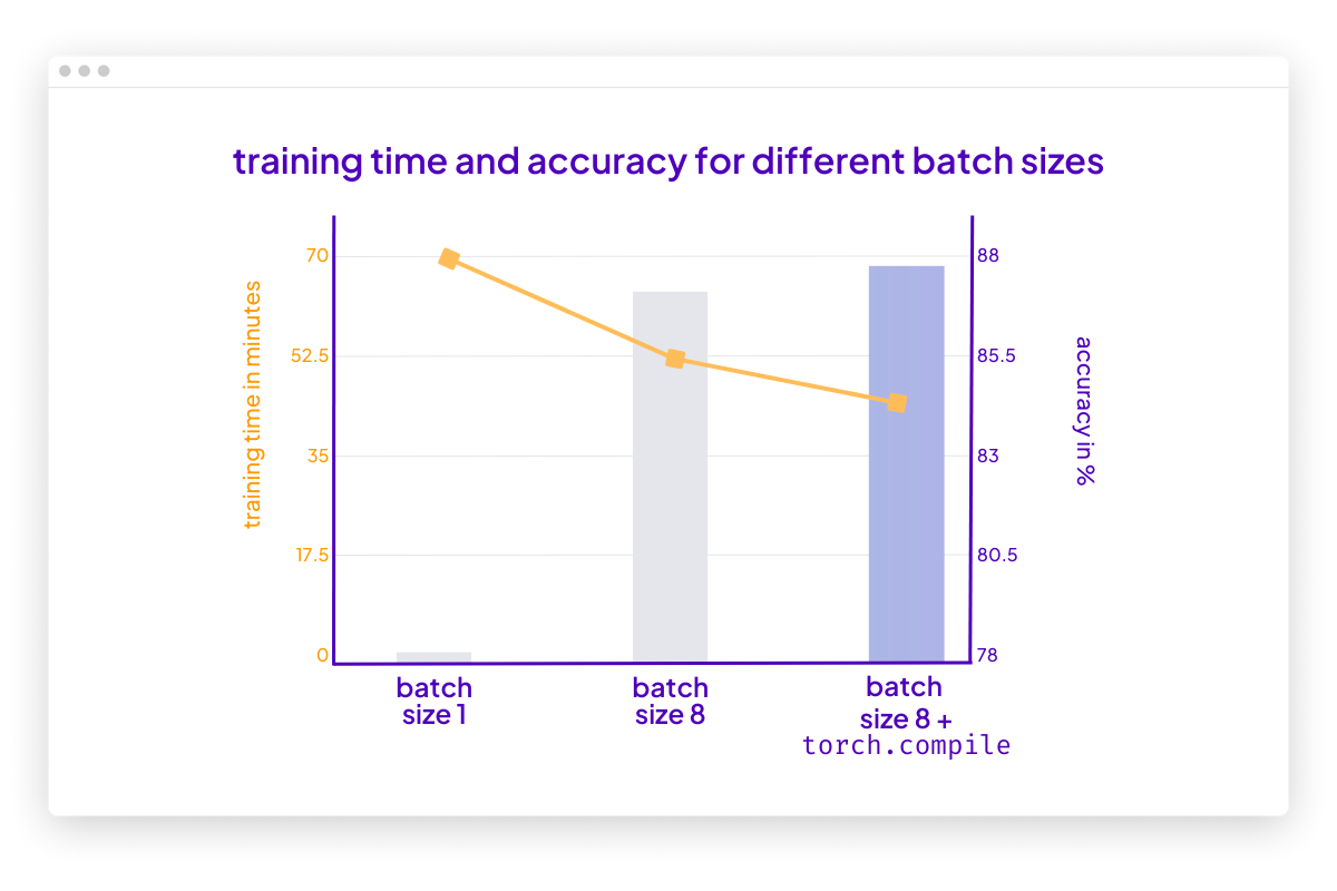 Finetuning LLMs on a Single GPU Using Gradient Accumulation