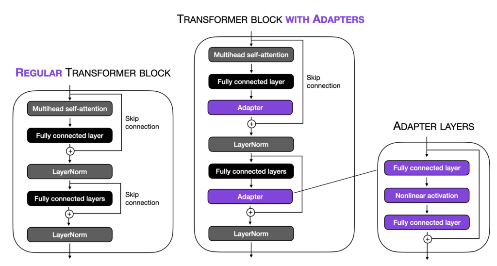 Understanding Parameter-Efficient Finetuning of Large Language Models ... Understanding Parameter-Efficient Finetuning of Large Language Models ...