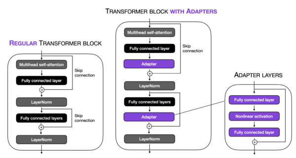 Understanding Parameter-Efficient Finetuning of Large Language Models: From Prefix Tuning to ...