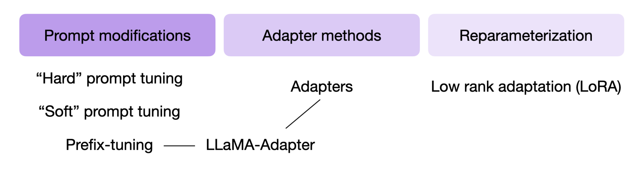 Understanding Parameter-Efficient Finetuning of Large Language Models: From Prefix Tuning to ...