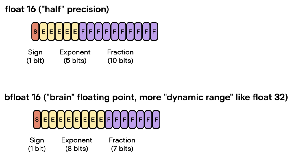 Accelerating Large Language Models with Mixed-Precision Techniques ...