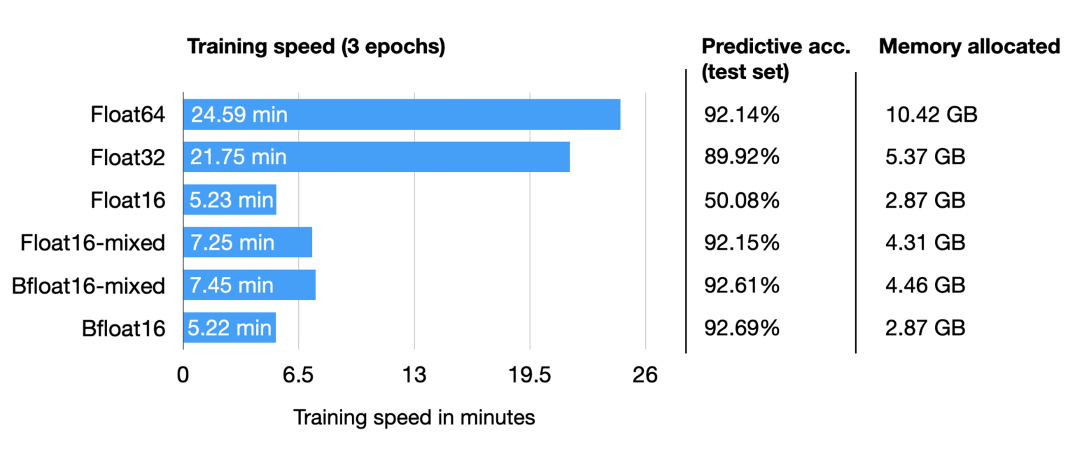 Accelerating Large Language Models With Mixed Precision Techniques Lightning Ai