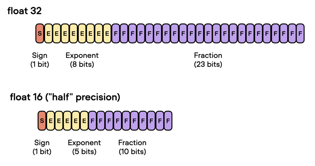 Accelerating Large Language Models with Mixed-Precision Techniques - Lightning AI