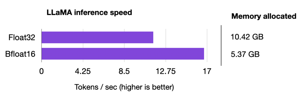 Accelerating Large Language Models with Mixed-Precision Techniques - Lightning AI