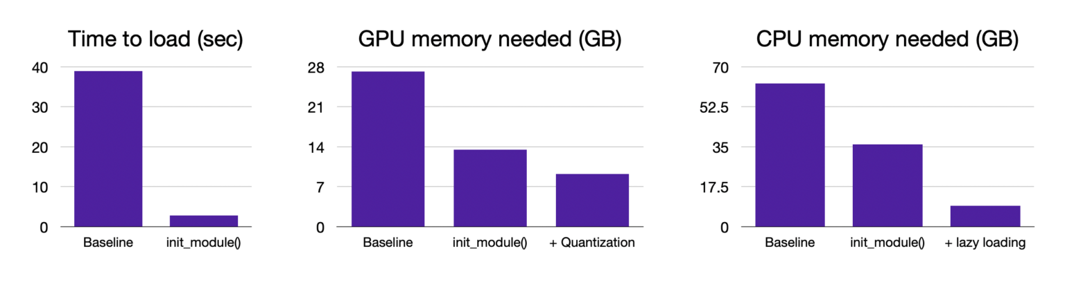 Efficient Initialization of Large Models - Lightning AI