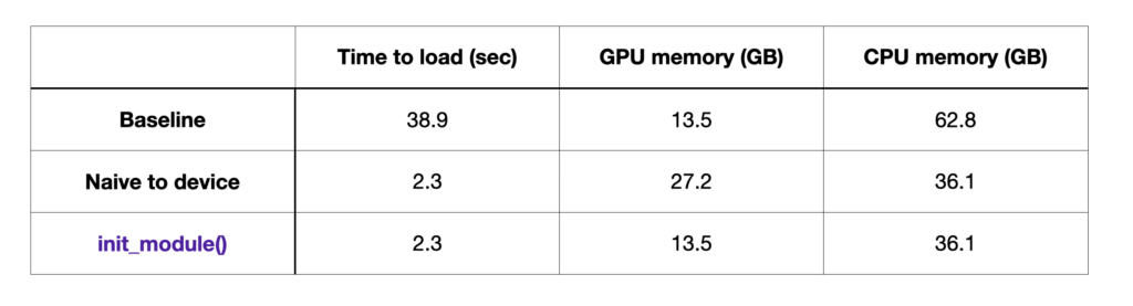 Efficient Initialization of Large Models - Lightning AI