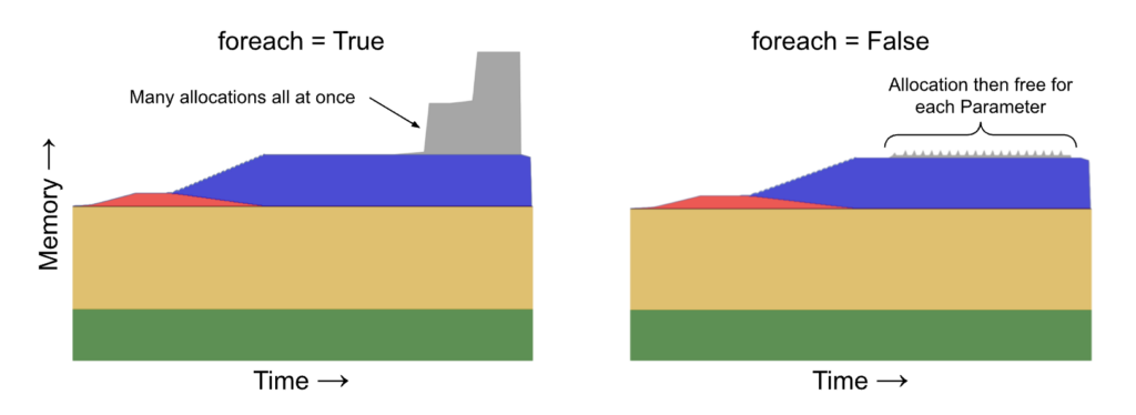 Faster PyTorch Training by Reducing Peak Memory (combining backward ...