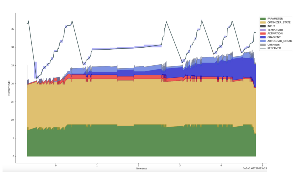 Faster Pytorch Training By Reducing Peak Memory Combining Backward Pass Optimizer Step