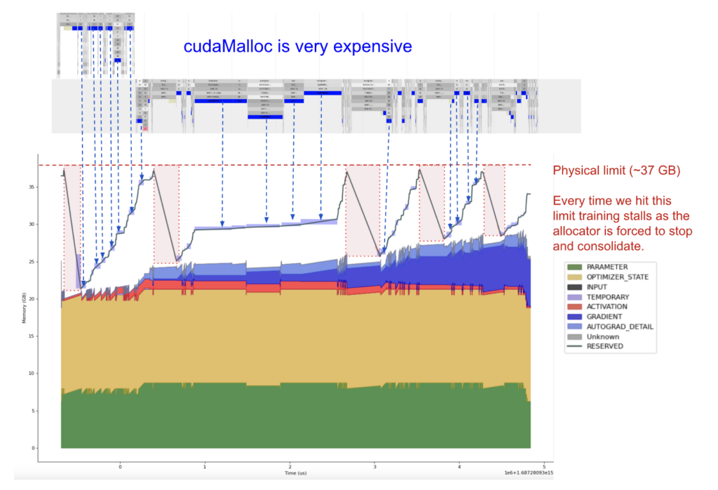 Faster PyTorch Training by Reducing Peak Memory (combining backward pass + optimizer step ...