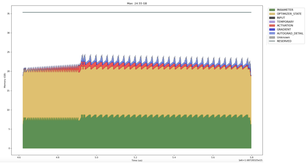 Faster PyTorch Training by Reducing Peak Memory (combining backward pass + optimizer step ...