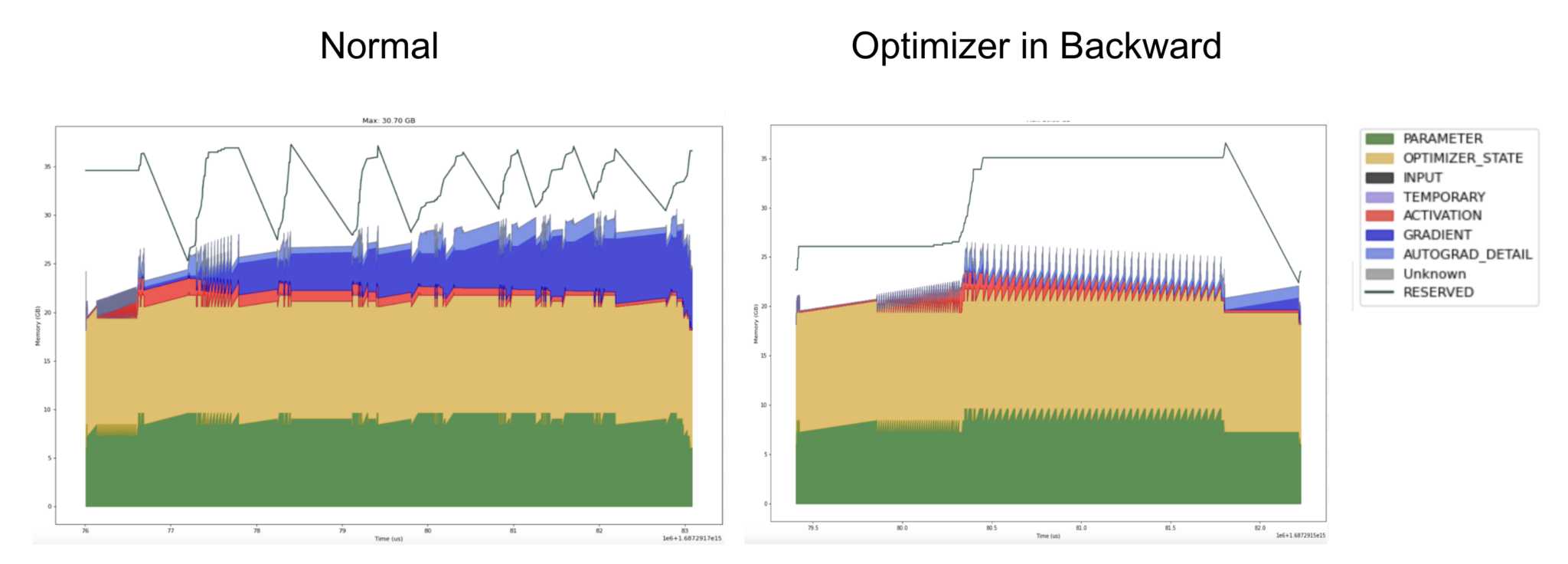 Faster PyTorch Training by Reducing Peak Memory (combining backward ...
