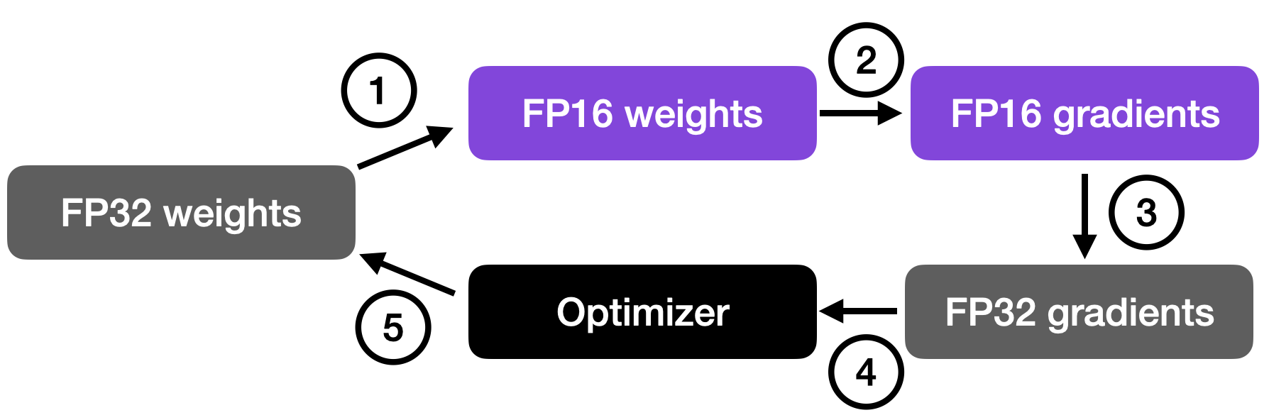 Optimizing Memory Usage for Training LLMs and Vision Transformers in ...