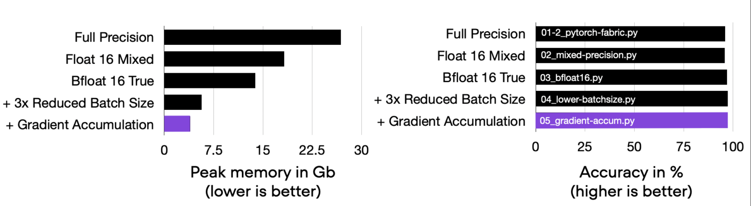 Optimizing Memory Usage for Training LLMs and Vision Transformers in PyTorch - Lightning AI