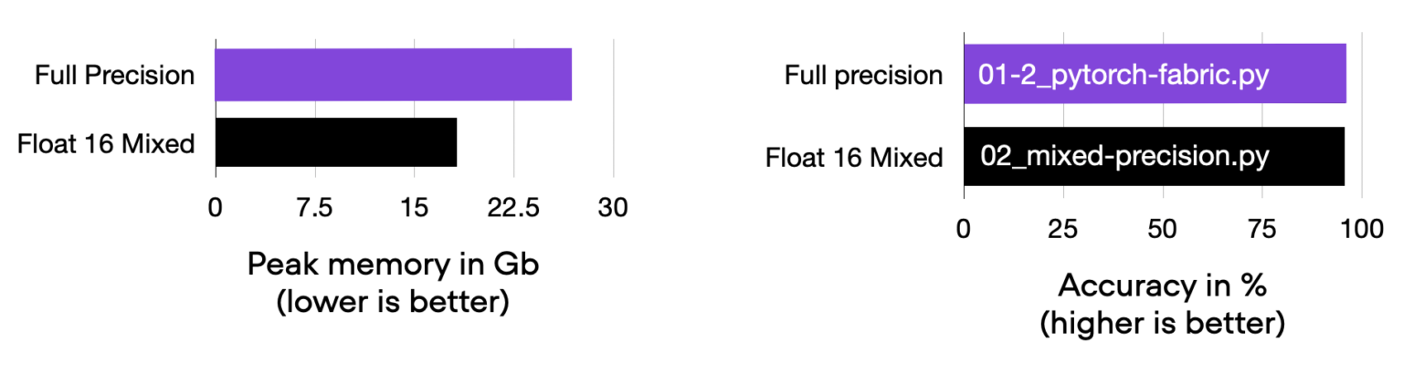 Optimizing Memory Usage for Training LLMs and Vision Transformers in PyTorch - Lightning AI