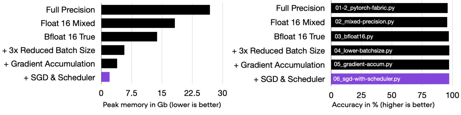 Optimizing Memory Usage for Training LLMs and Vision Transformers in PyTorch - Lightning AI