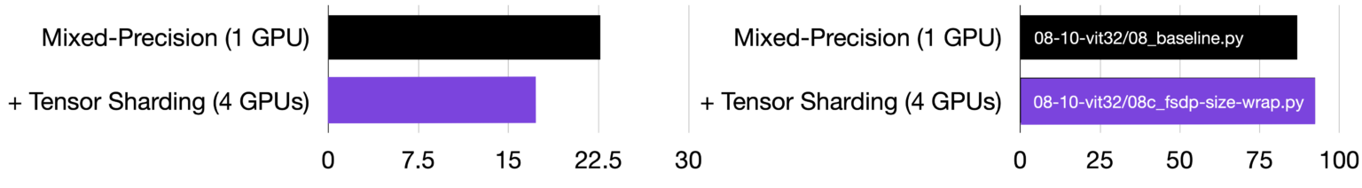 Optimizing Memory Usage For Training Llms And Vision Transformers In Pytorch Lightning Ai 9573