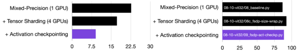 Optimizing Memory Usage For Training Llms And Vision Transformers In Pytorch Lightning Ai