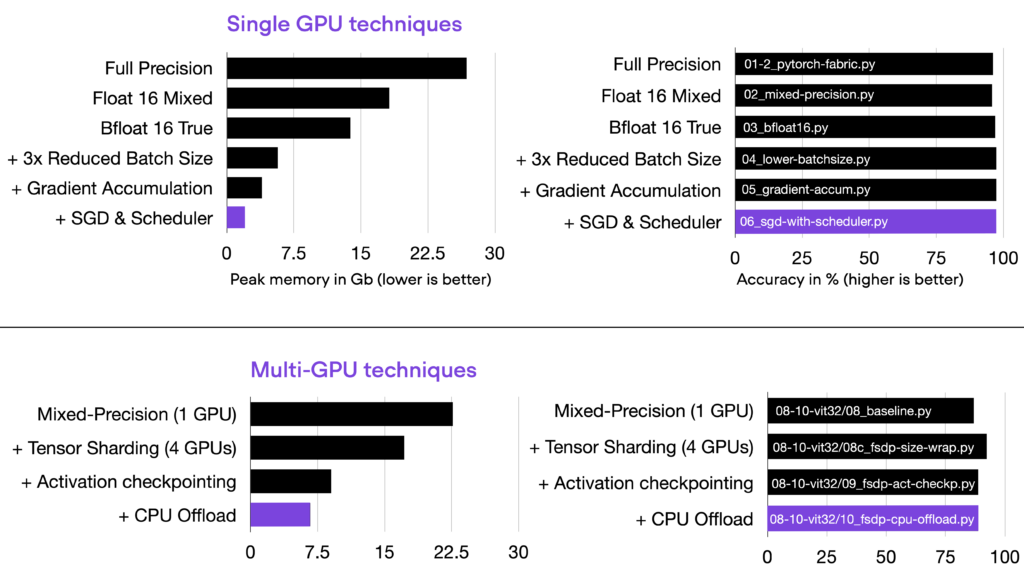 The NeurIPS 2023 LLM Efficiency Challenge Starter Guide - Lightning AI