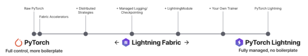 When to Use PyTorch Lightning or Lightning Fabric - Lightning AI