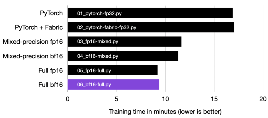 Introducing PyTorch Lightning 2.0 and Fabric Introducing PyTorch Lightning 2.0 and Fabric