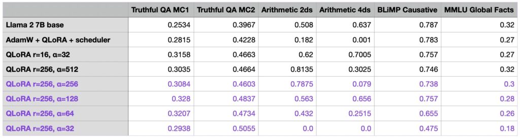 Finetuning LLMs with LoRA and QLoRA: Insights from Hundreds of ...