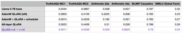 Finetuning LLMs with LoRA and QLoRA: Insights from Hundreds of Experiments - Lightning AI