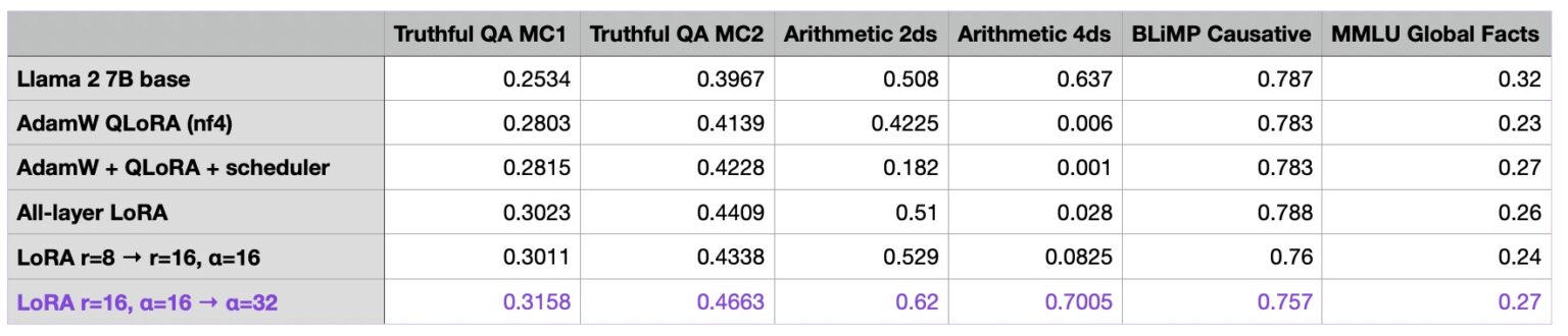 Finetuning LLMs with LoRA and QLoRA: Insights from Hundreds of ...