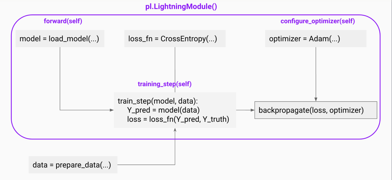 Step-By-Step Walk-Through of Pytorch Lightning - Lightning AI