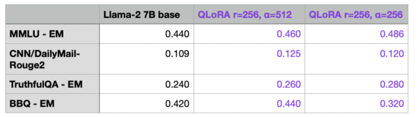 Finetuning LLMs with LoRA and QLoRA: Insights from Hundreds of Experiments - Lightning AI